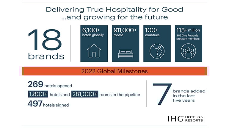 IHG Hotels & Resorts: Accelerating into a New Era of Growth