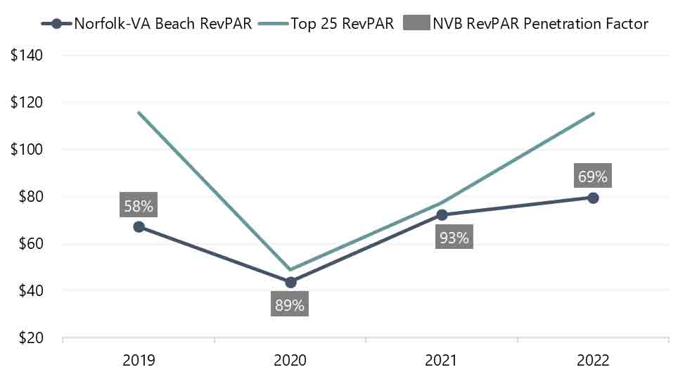 Norfolk-Virginia Beach MSA: A Full Recovery | By Chelsey Leffet