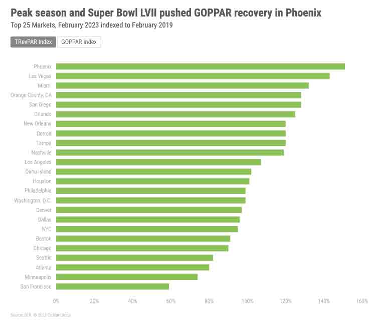 U.S. hotel GOPPAR highest since October 2022