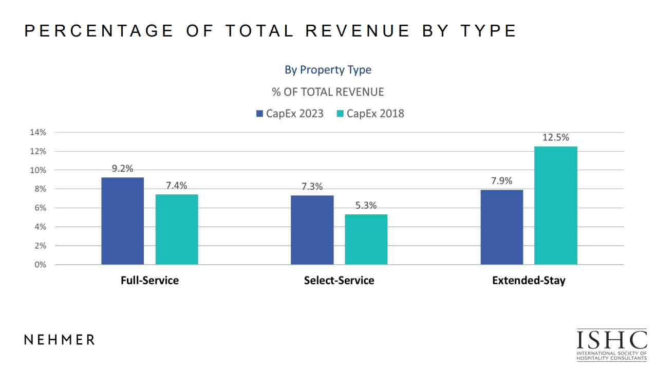Meet the Money 2023 Special Presentation #3: ISHC’s CapEx Report and the California Hotel Market