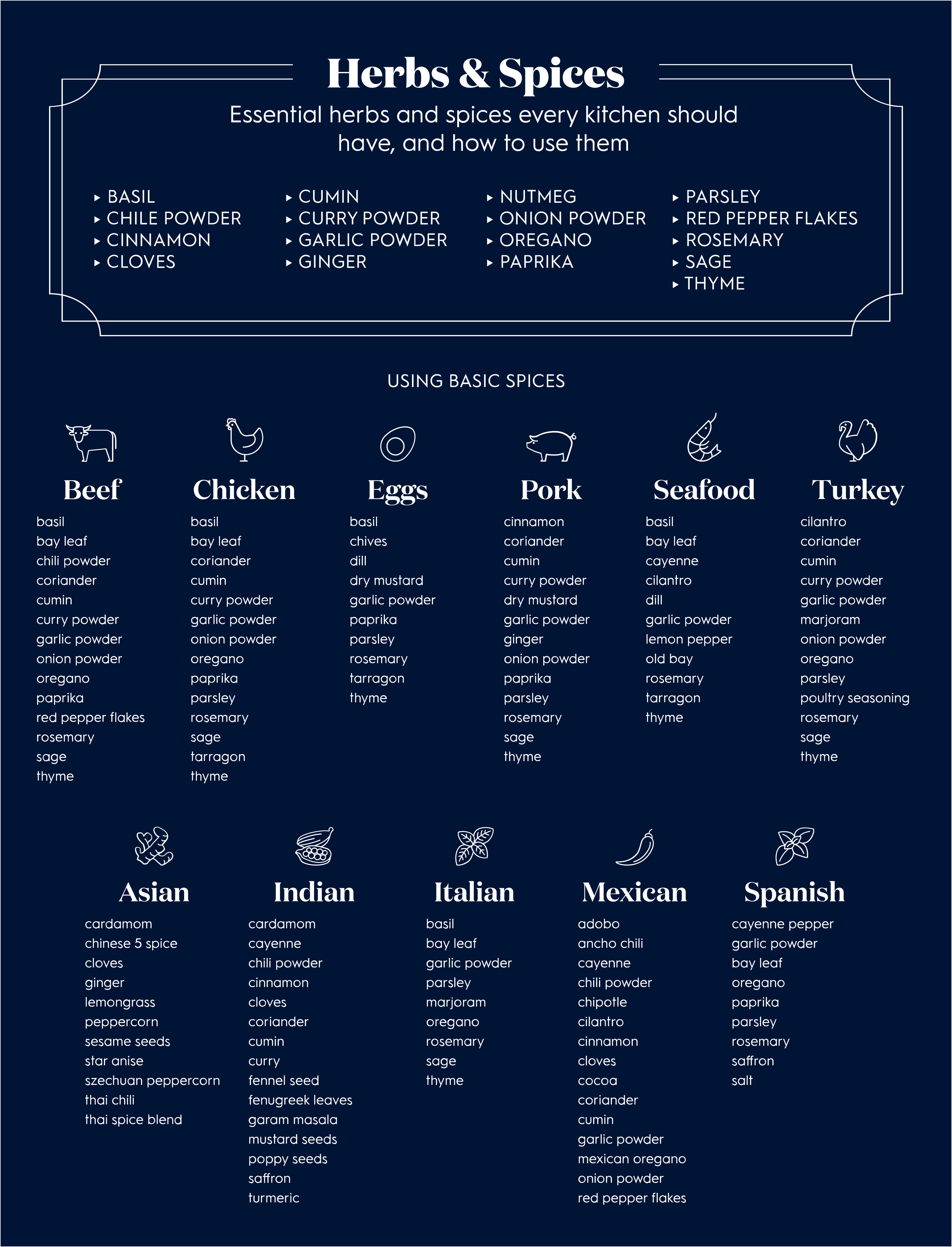 Spices And Herbs List