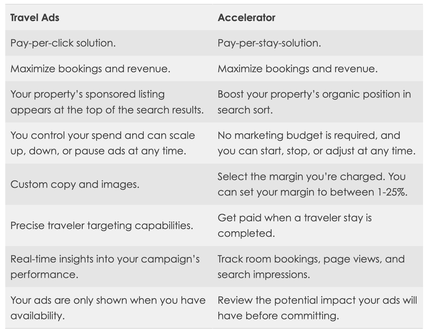 TravelAds and Accelerator: Powerful hotel visibility boosters