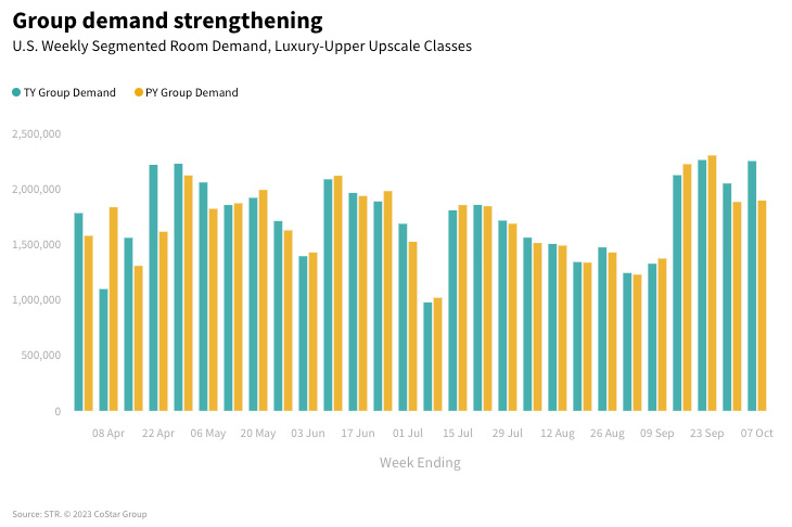 STR Weekly Insights: 1-7 October 2023