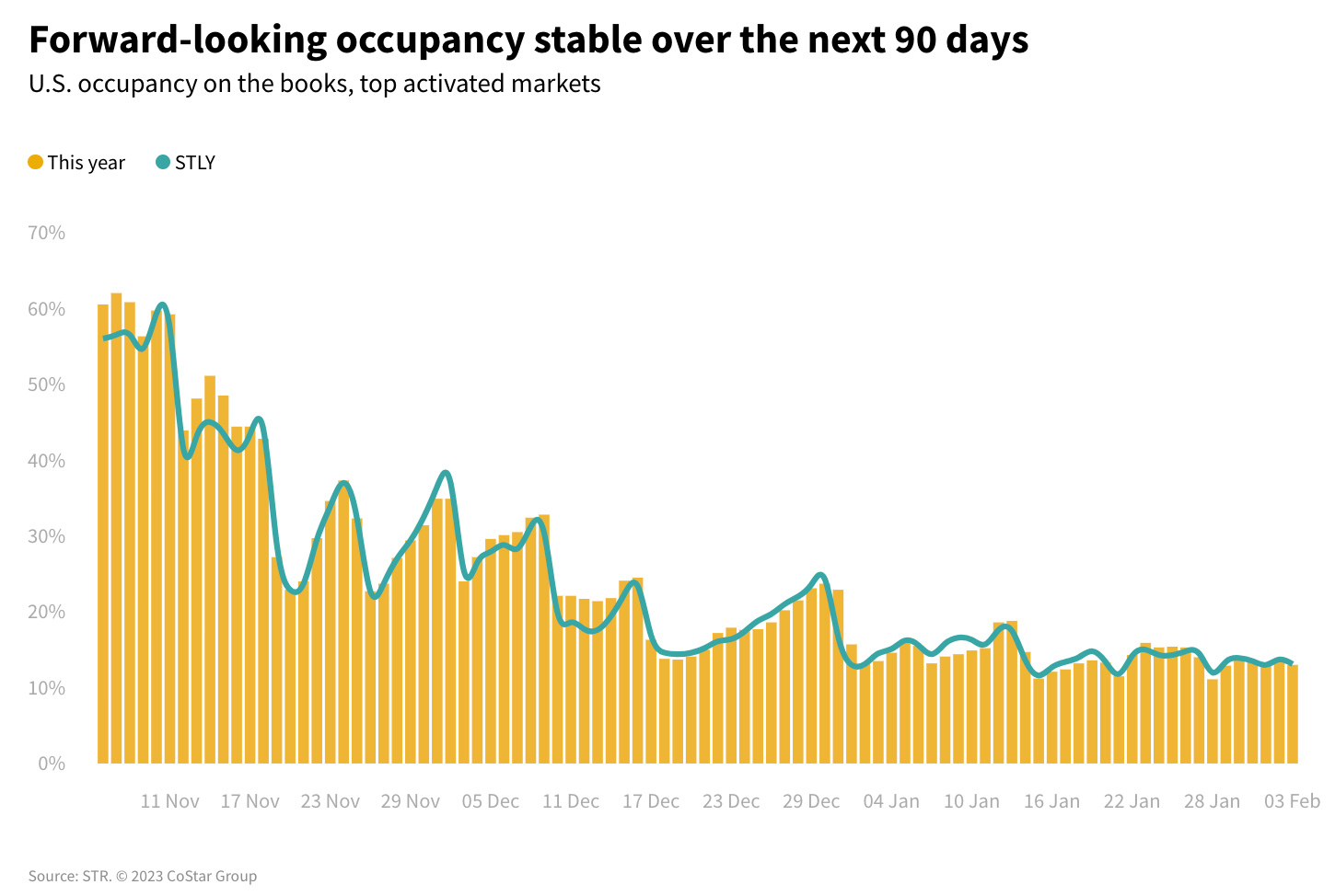 STR Weekly Insights: 29 October – 4 November 2023