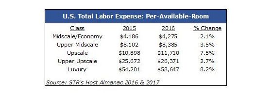 Charts – Hospitality Net
