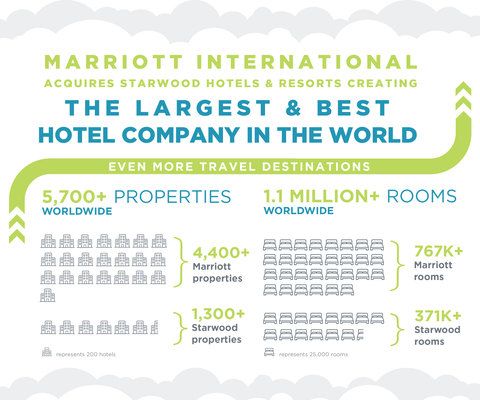 Marriott International Completes Acquisition Of Starwood Hotels ...