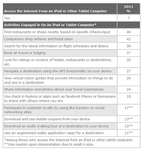Tablet Computers: Usage Patterns of Active Travelers