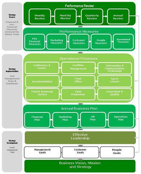 A New Management Model for Hoteliers | By Enda Larkin – Hospitality Net