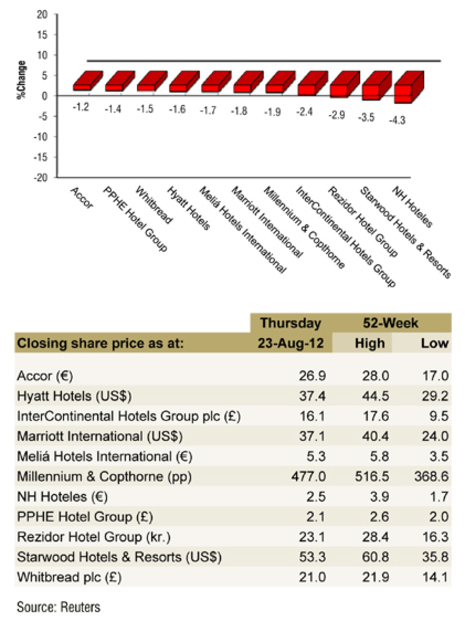 HVS EMEA Hospitality Newsletter – Week Ending 24 August 2012