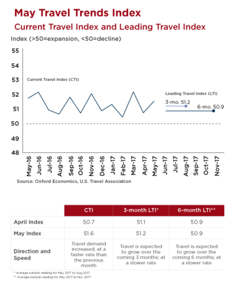 Travel Trends Index: Int’l Travel to U.S. Continues Strong Showing Post ...