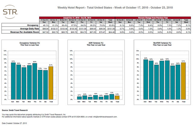 STR reports US hotel performance for week ending 23 October 2010