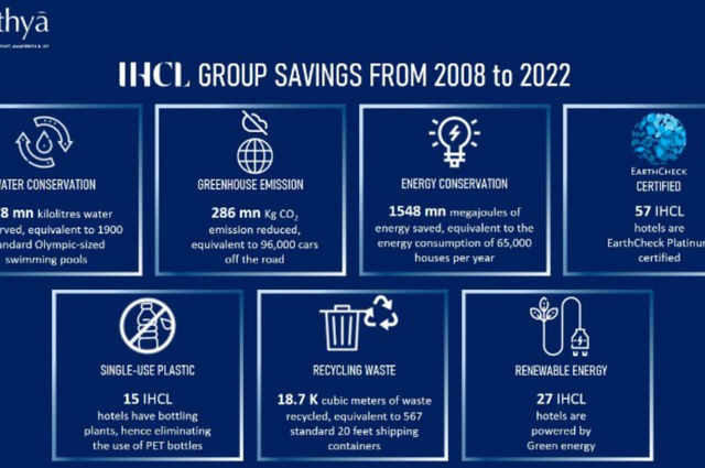 IHCL Continues to Chart Its Journey Towards a More Sustainable Future