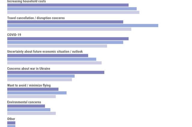 Consumer travel outlook better in the short-term amid increasing cost ...