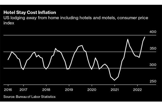 Adjusting for Inflation: Should You Raise Your Hotel Room Rates? | By ...