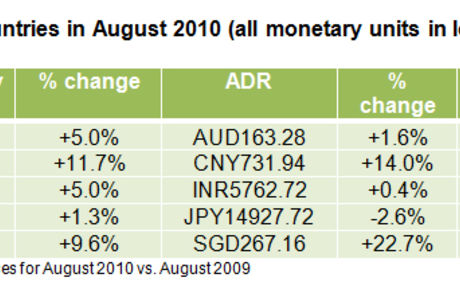 STR Global posts August 2010 results for Asia/Pacific region