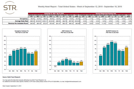 STR reports US hotel performance for week ending 18 September