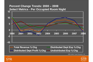 US full-service hotels operating expense trends | Smith Travel Research