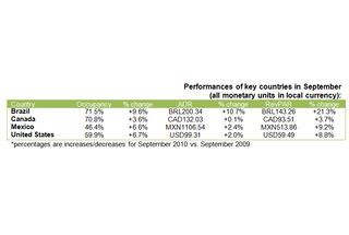 Americas region September 2010 results | STR Global