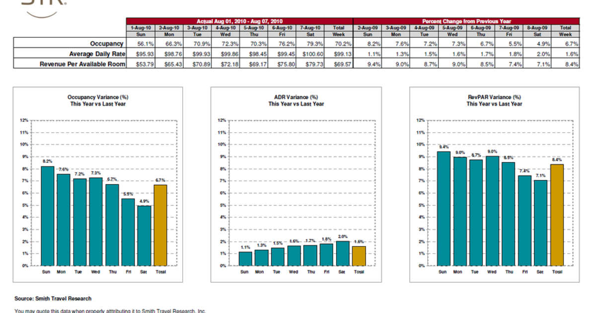 STR reports US hotel performance for week ending 7 August 2010