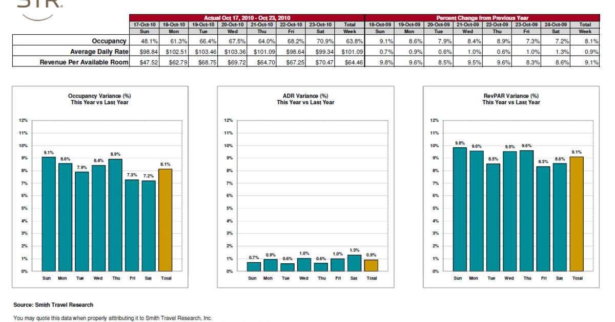 STR reports US hotel performance for week ending 23 October 2010