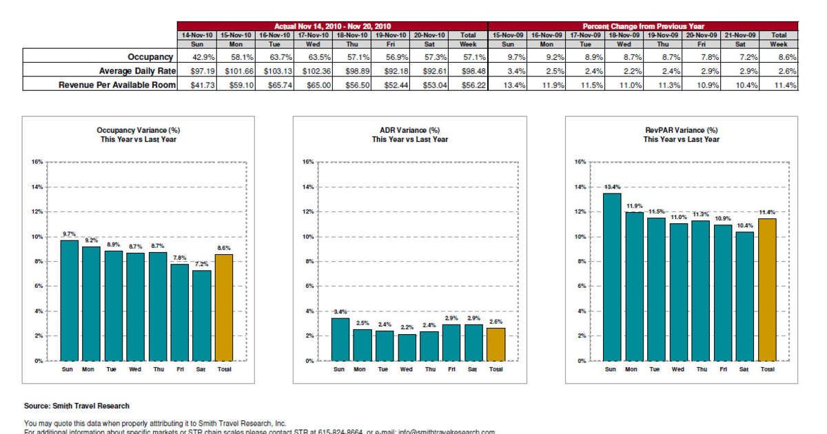 STR reports US hotel performance for week ending 20 November
