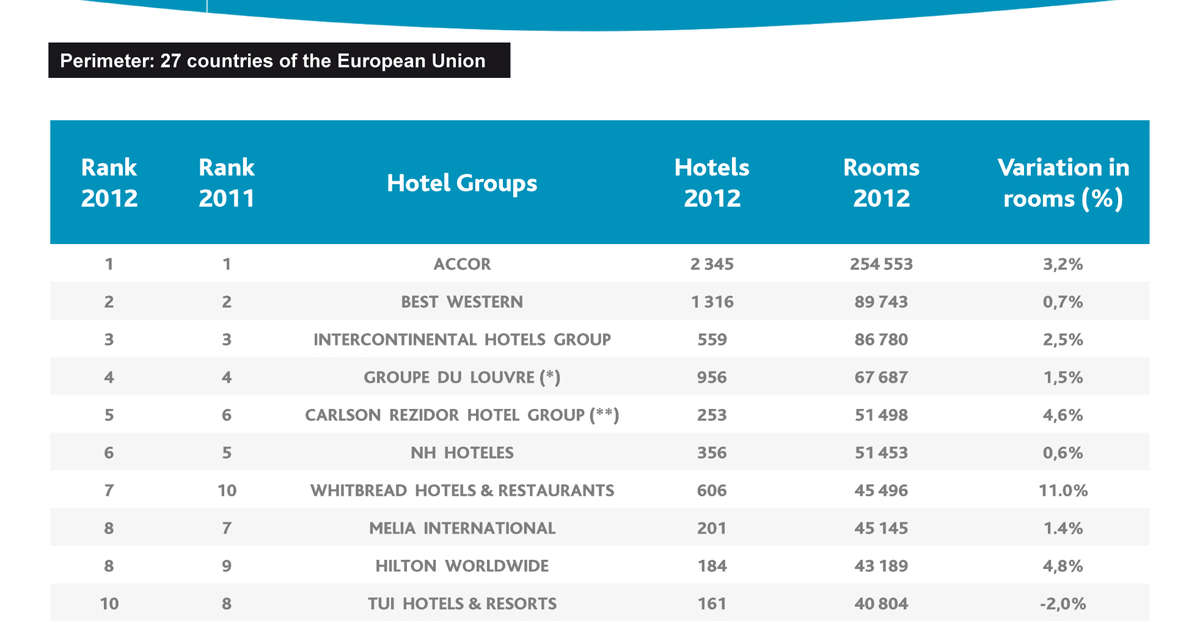 Top 10 Hotel Groups In Europe MKG top-10-hotel-groups-in-europe-mkg