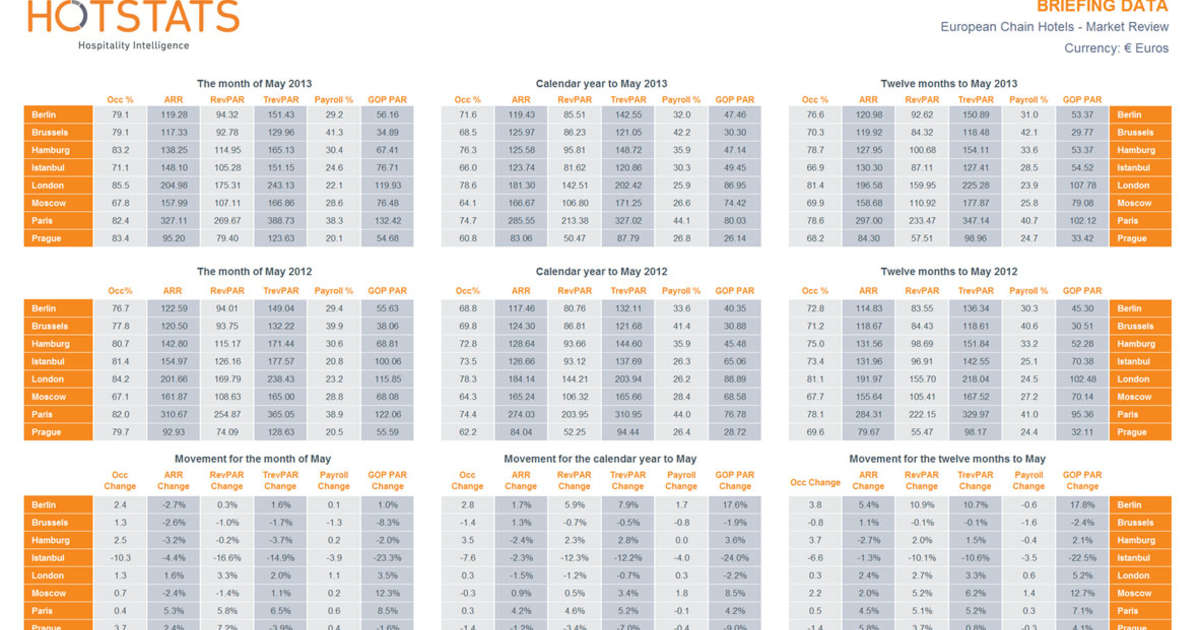 HotStats European Chain Hotels Market Review - May 2013