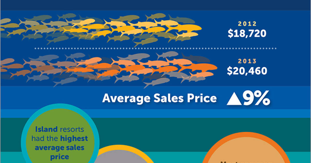 2013 Banner Year for U.S. Vacation Timeshare Industry