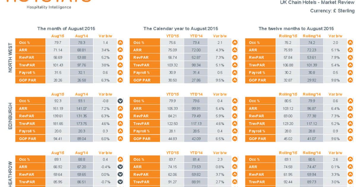 HotStats UK Chain Hotels Market Review – August 2015