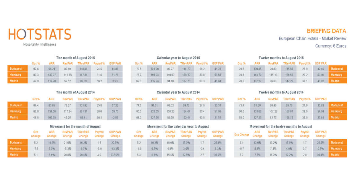 HotStats European Chain Hotels Market Review – August 2015
