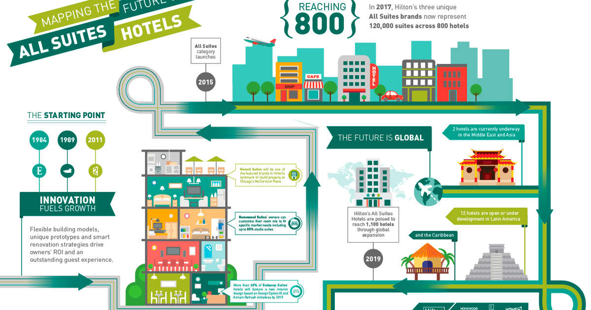 All Suites Brands by Hilton Reach Milestone of 800 Opened Hotels