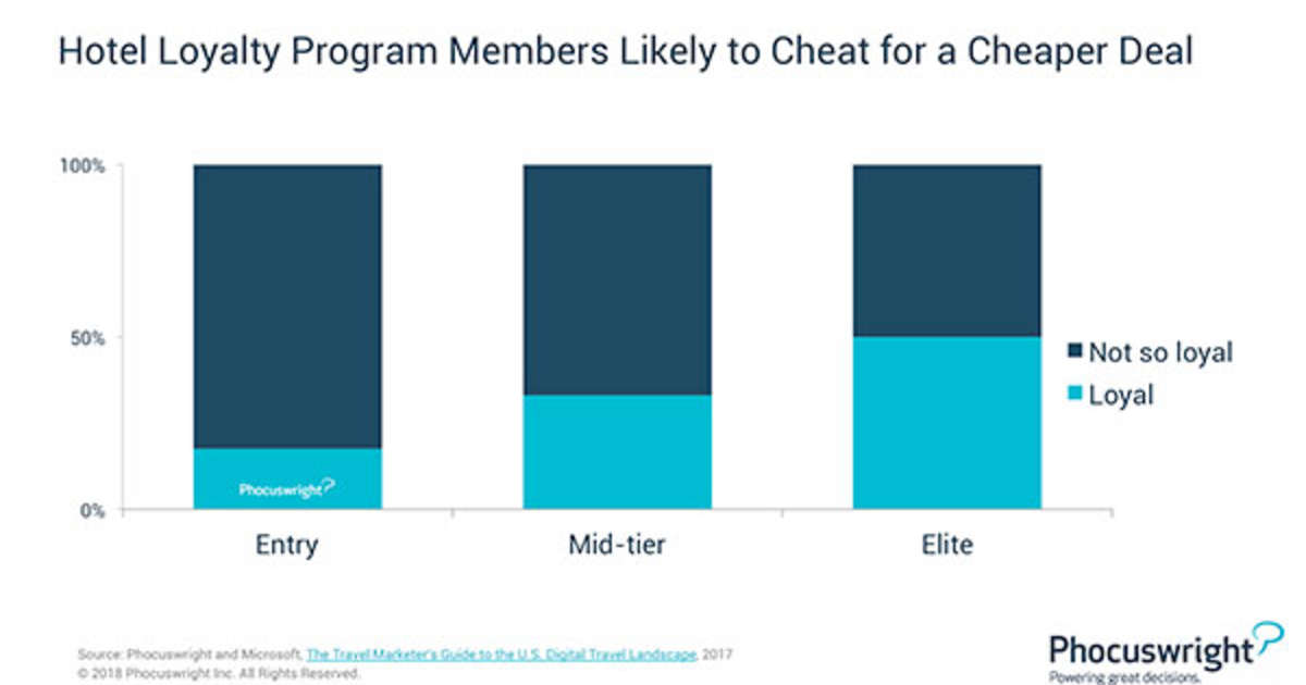 Are hotel loyalty program members actually loyal customers?