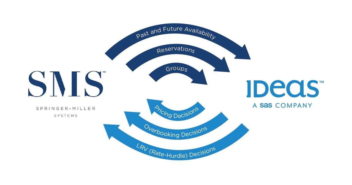 IDeaS and Springer-Miller Systems Announce New Two-Way Integration ...