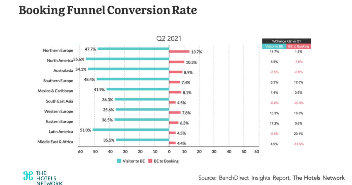 THN’s New Global Hotel Direct Channel Report Indicates Positive Signs ...