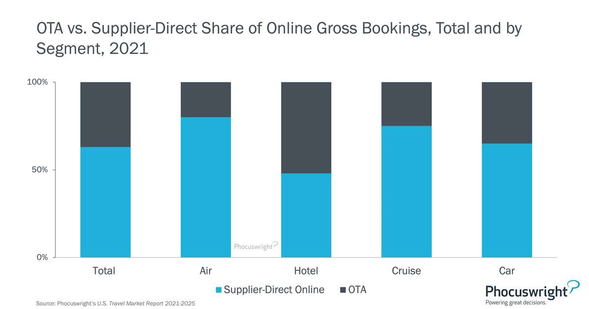 Three key developments in the U.S. OTA market