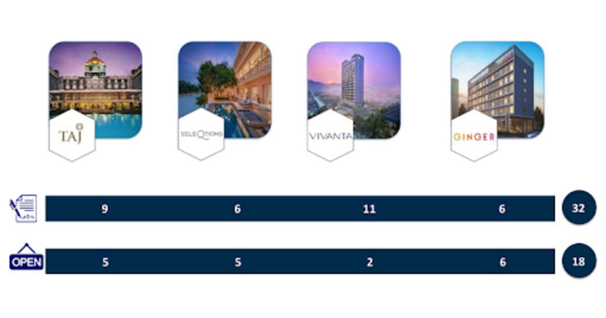 IHCL Demonstrates Sustained Portfolio Expansion in 2023