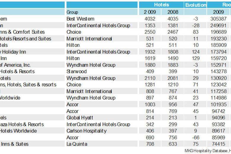 Global Hotel Brand Ranking 2009 | MKG Hospitality