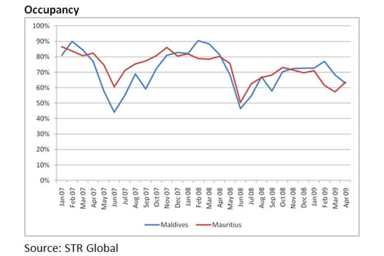 STR Global performance data for Mauritius and Maldives