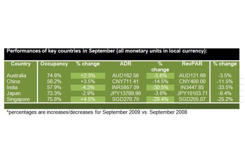 STR Global releases global hotel performance results for the Americas ...