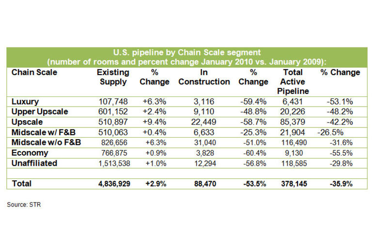 STR reports US pipeline for January 2010