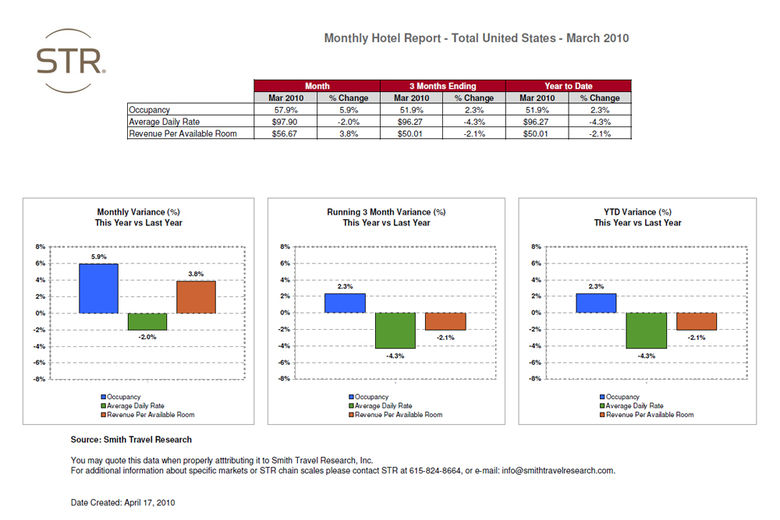 STR reports US hotel performance for March 2010
