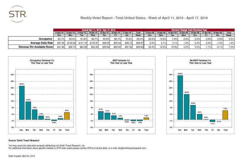 STR reports US hotel performance for week ending 17 April 2010