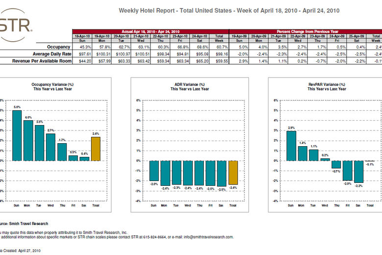 STR reports US hotel performance for week ending 24 April 2010