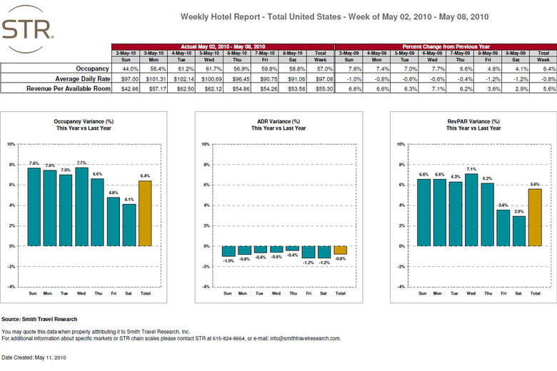 STR reports US hotel performance for week ending 8 May 2010