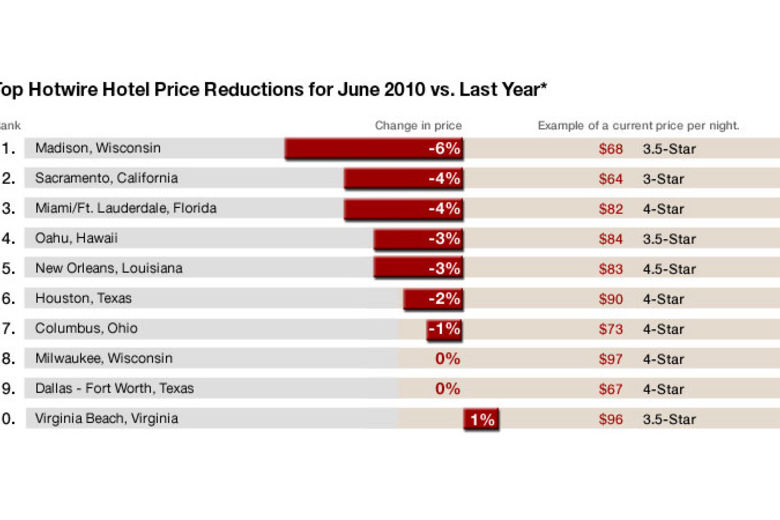 Hotwire Reveals Hotel Rate Report for June 2010