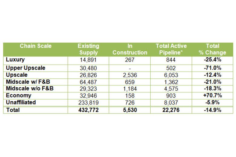 STR reports Canadian hotel pipeline for June 2010