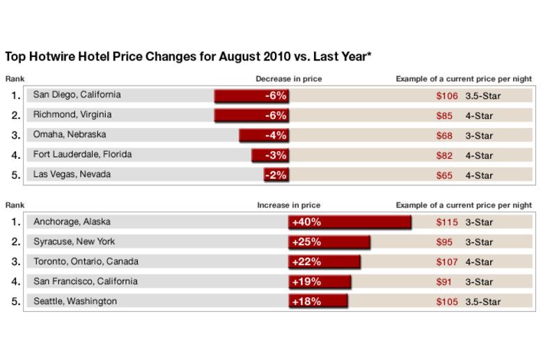 Hotwire Reveals Newly Enhanced Hotel Rate Report for August 2010