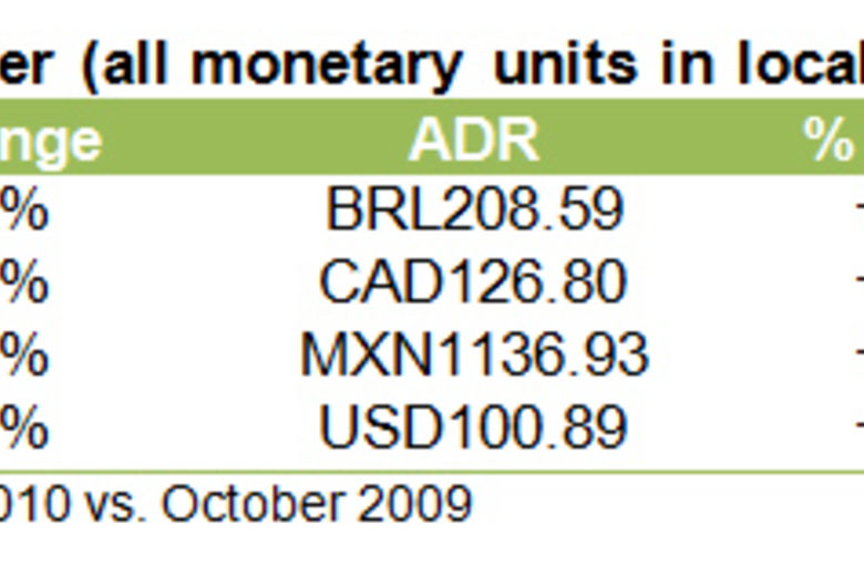 STR Global: Americas hotel results improve in October 2010