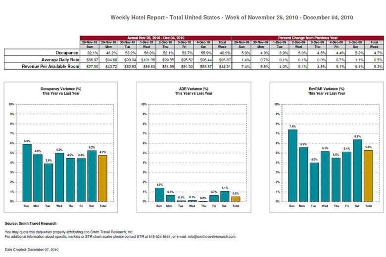 STR reports US hotel performance for week ending 4 December