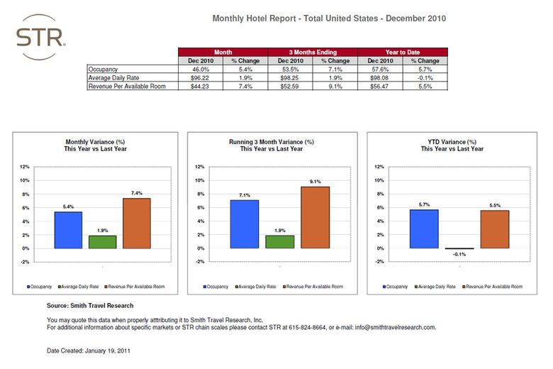 STR reports year-end ‘10, December ’10 data – Hospitality Net